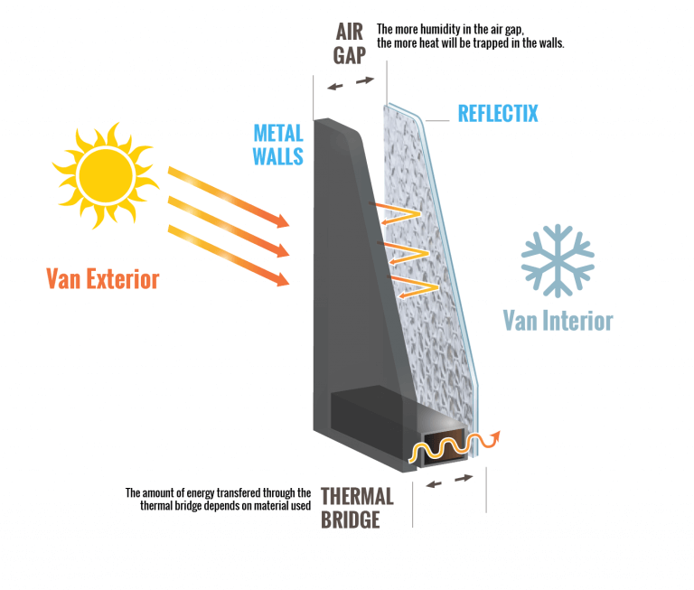 Three Types Of Heat Transfer In A Van - Everything You Should Know