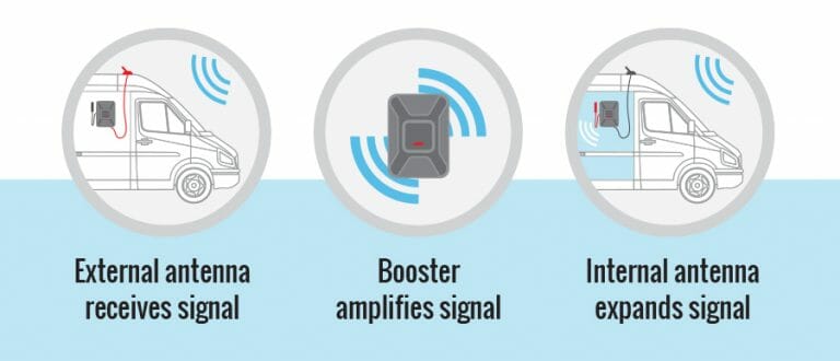 Best Cell Phone Signal Booster For RV Or Camper Van In 2024